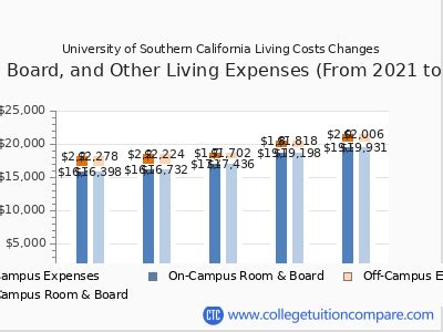 Usc Tuition And Fees Net Price