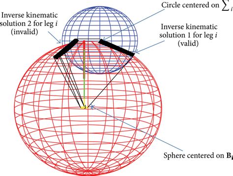 Graphical Representation Of Inverse Kinematic Solutions Download