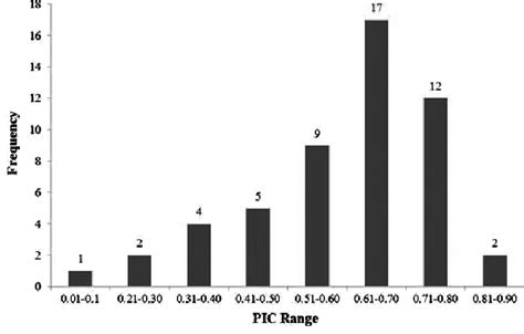Frequency Distribution Of Pic Values Of The Polymorphic Markers