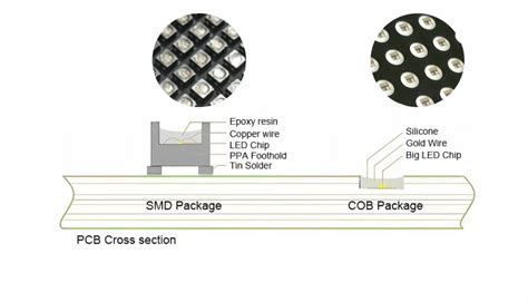 How To Choose Cob And Smd Technology For Led Display？ Mpled
