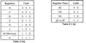 Instruction Format Of 8085 Opcode Format And Data Format