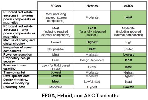 Hybrid ASIC Or FPGA How To Decide Which Is Best For Your Aerospace Or Defense Application