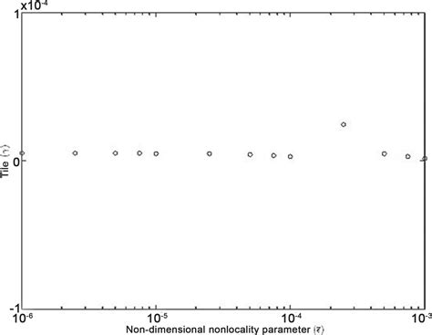 Recent Developments In The Theory Of Nonlocality In Elastic And Thermoelastic Mediums Engineer Key