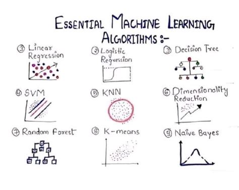 Daksh K On Linkedin Machinelearning Algorithms Ai Datascience