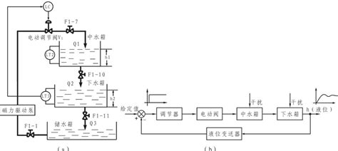 实验二 双容水箱液位定值控制系统 单回路 word文档在线阅读与下载 免费文档