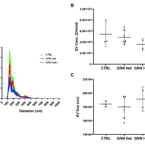 Pgrn Content In Lcls From Wt Controls And Heterozygous And Homozygous