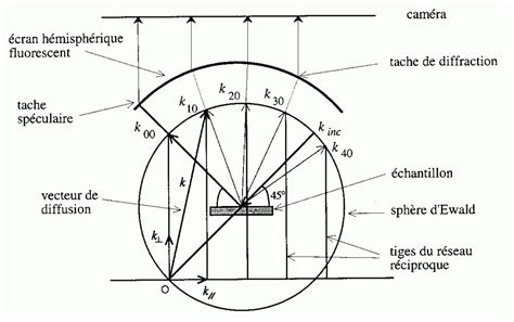 Electron Diffraction Leed And Rheed Iramis Electron Diffraction Leed And Rheed Iramis