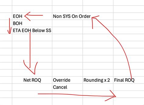 Replenishment Modeling With Circular Reference Anaplan Community
