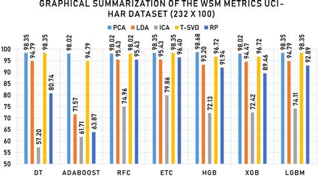 Graphical Summarization Of The Wsm Metrics Using The Uci Har” Dataset Download Scientific