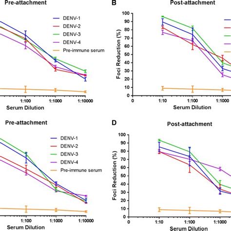 Focus Reduction Neutralization Test For Anti Peptide Antibody For The Download Scientific