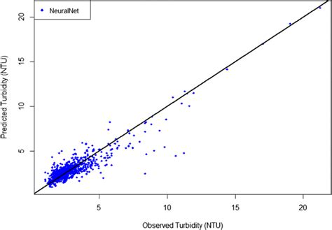 Comparison Between Observed And Predicted Values Download Scientific