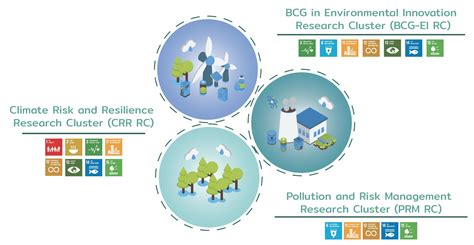 Research Clusters Sustainable Environment Research Institute Chulalongkorn University