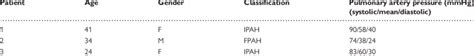 Clinical Details And Classification Of The Pah Patients From Whom The Download Table