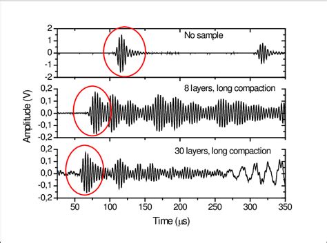 Transmitted Signal From Tx Transducer To Rx Transducer For Three Cases