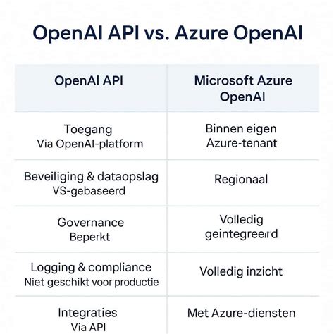 Microsoft Azure Openai Vs Openai Api Het Verschil Voor Bedrijven