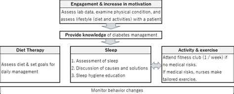 Framework Of The Intervention Programme Download Scientific Diagram