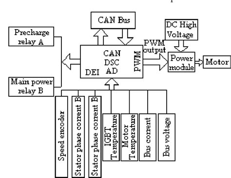 Figure 1 From Motor Controller Design For Hybrid Electric Vehicles
