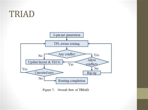 Ppt Triad A Triple Patterning Lithography Aware Detailed Router