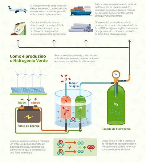 Conheça O Hidrogênio Verde O Combustível Do Futuro Neoenergia
