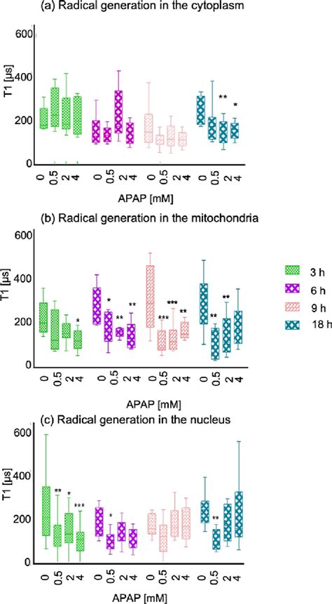 Apap Induced Free Radical Response Measured By Relaxometry A T1 Download Scientific Diagram