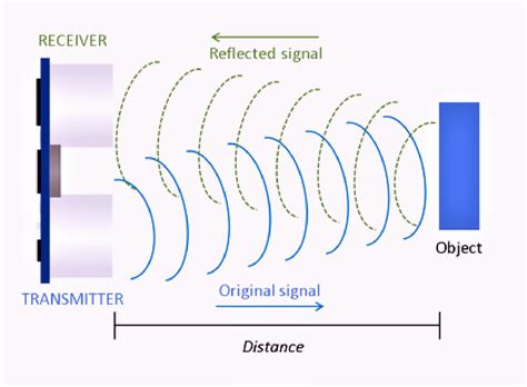 Github Abhijeetgaonkar172distance Measurement Using Ultrasonic