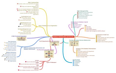Database Administration And Security Types Of Tablespace System