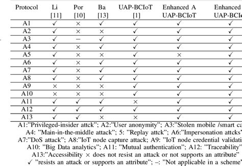 table ii from enhancement of a user authentication scheme for big data