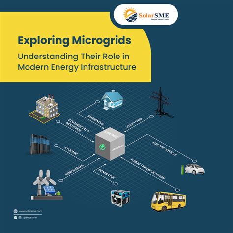 Exploring Microgrids