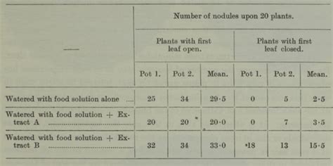 Table Ii From The Rôle Of The Young Lucerne Plant In Determining The Infection Of The Root By