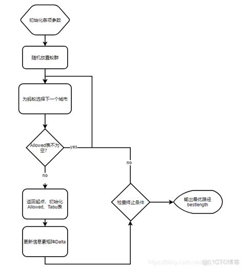 【图像分割】基于蚁群优化模糊聚类的图像分割matlab源码51cto博客蚁群算法图像分割