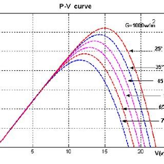P V Curve Characteristics Download Scientific Diagram