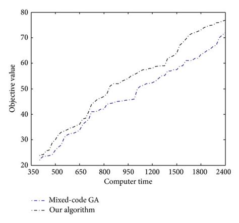 average objective values of two methodologies download scientific