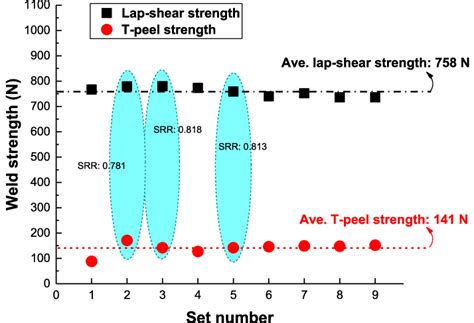 Weld Strength Obtained By Lap Shear And T Peel Tests Used To Calculate