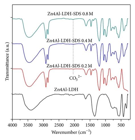 Ft Ir Spectra Of Zn R Al Ldh And Ldh Sds With Different Concentrations