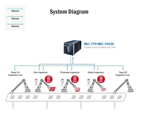 Connector Manufacturer Improves Quality And Efficienc 研华