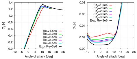 Jmse Free Full Text Marine Turbine Hydrodynamics By A Boundary Element Method With Viscous