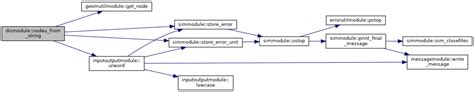 MODFLOW Dismodule Module Reference