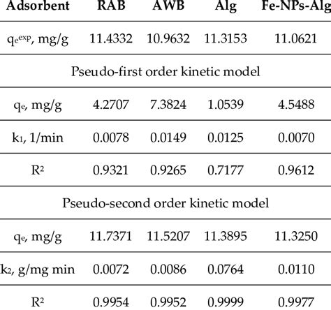 Parameter Values Of Pseudo First Order And Pseudo Second Order Kinetics