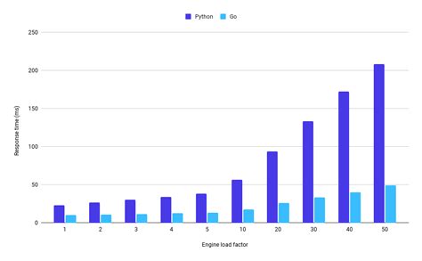 Leveraging Data To Select The Right Language For High Performance Apis
