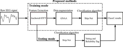 Figure 1 From Improving The Performance Of Eeg Decoding Using Anchored
