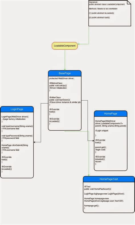Advanced Design Patterns In Web Test Automation