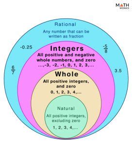 Whole Number Vs Integer Differences Examples And Diagrams