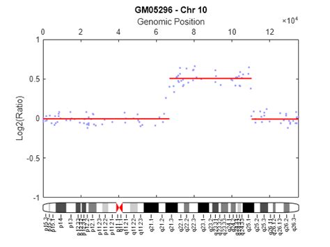 Chromosomeplot Plot Chromosome Ideogram With G Banding Pattern Matlab