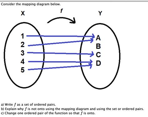 Solved Consider The Mapping Diagram Below A Write F As A Set Of Ordered 1 Answer