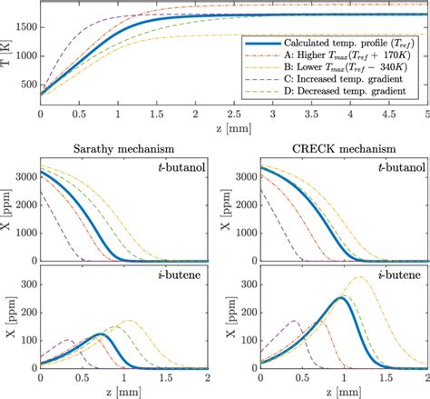 Temperature T Butanol And I Butene Profiles Used To Investigate The