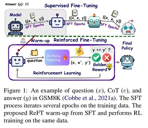 A Detailed Analysis Of Fine Tuning Direct Preference Optimization Dpo And Reinforcement