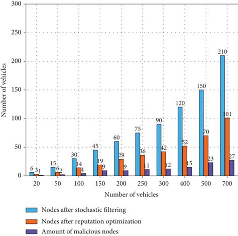 Reputation Optimization Simulation Under 1 3 Malicious Nodes A Fix α Download Scientific