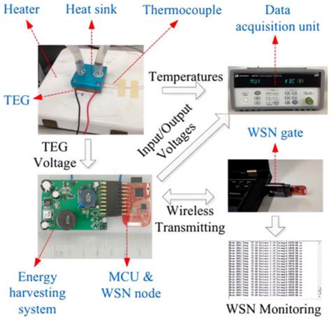 Sensors Special Issue Passive Wireless And Self Powered Wireless Sensors And Systems
