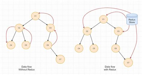 Redux Thunk Vs Redux Saga Which One Is The Best