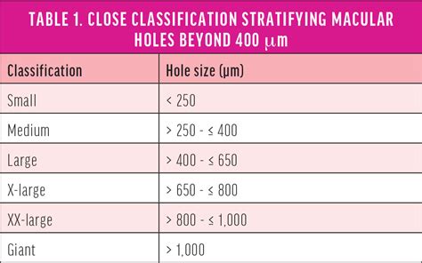Macular Hole Closure A New Classification Retina Today